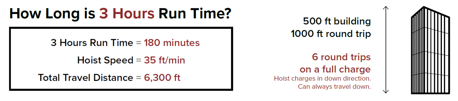 SC1000 Relevation Hoist - Spider Staging